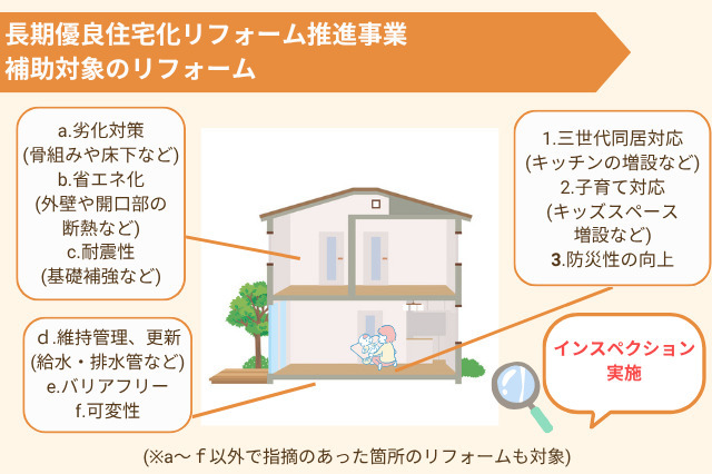 ≪補助金≫令和7年度 長期優良住宅化リフォーム推進事業 | 株式会社eft.hara（エフト・ハラ）